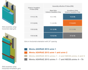 ArmaGirt™ Z-Girt Thermal Break | Armatherm™ Canada